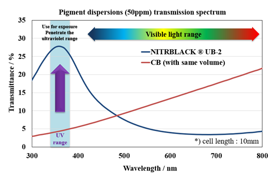 NITRBLACK™UB-2、UB-3 | Mitsubishi Materials Electronic Chemicals Co., Ltd.